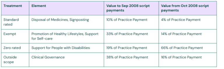 VAT for Pharmacies: Schemes, Deadlines and Compliance